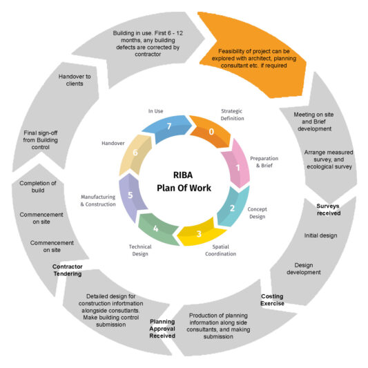 RIBA Workspaces Explained & Your Project | VESP