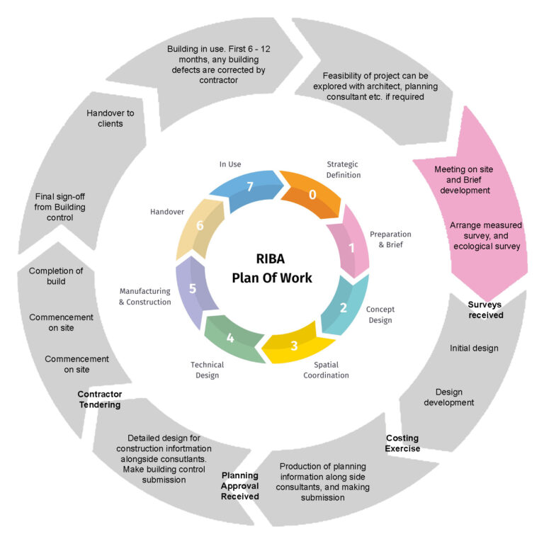 RIBA Workspaces Explained & Your Project | VESP
