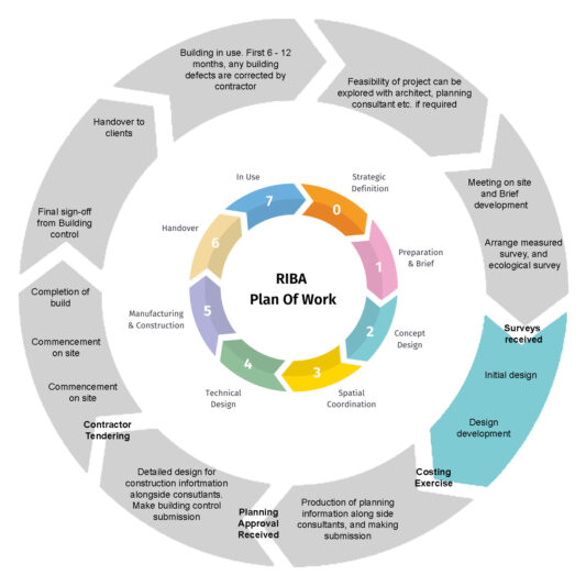 RIBA Workspaces Explained & Your Project | VESP