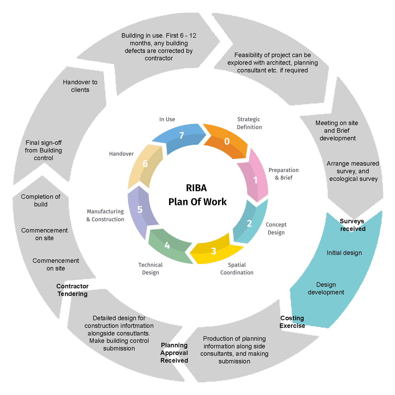 RIBA Workspaces Explained & Your Project | VESP