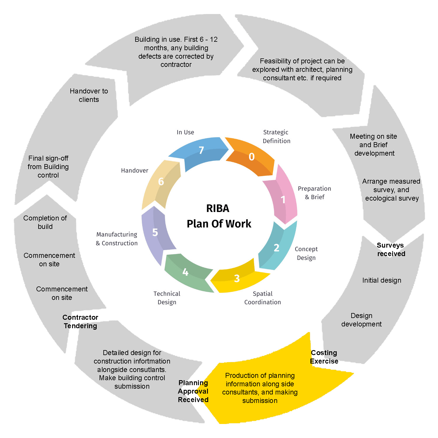 RIBA Workspaces Explained & Your Project | VESP