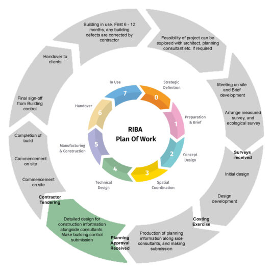 RIBA Workspaces Explained & Your Project | VESP