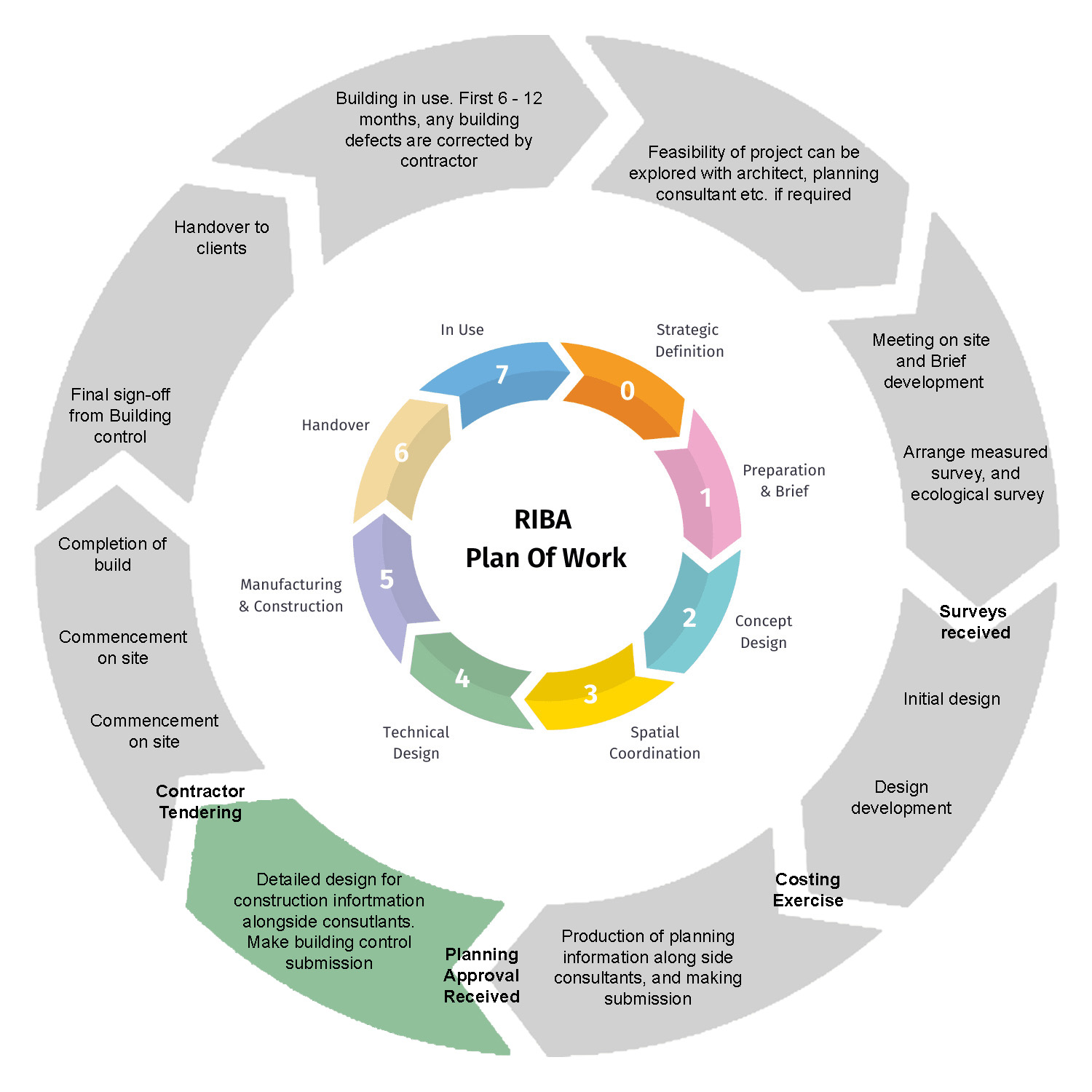 RIBA Workspaces Explained & Your Project | VESP
