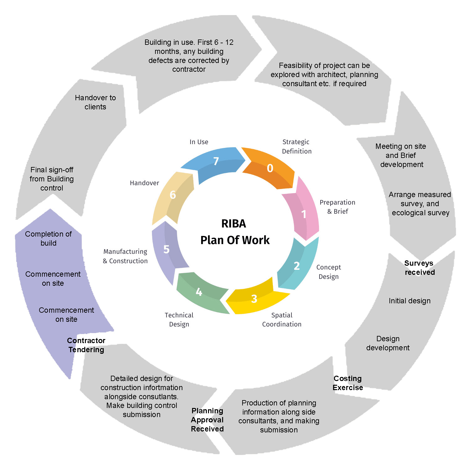 RIBA Workspaces Explained & Your Project | VESP