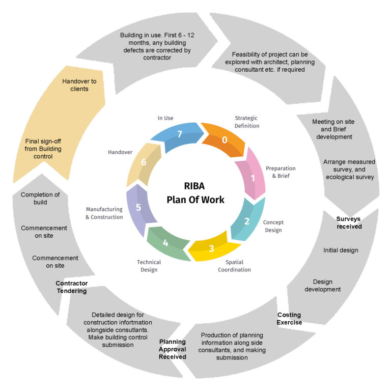RIBA Workspaces Explained & Your Project | VESP