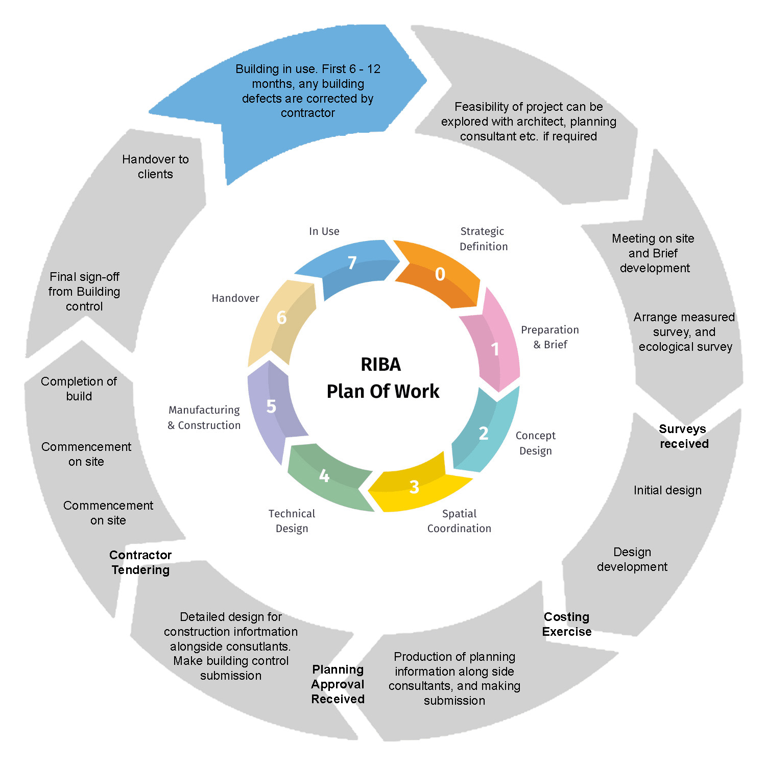 RIBA Workspaces Explained & Your Project | VESP
